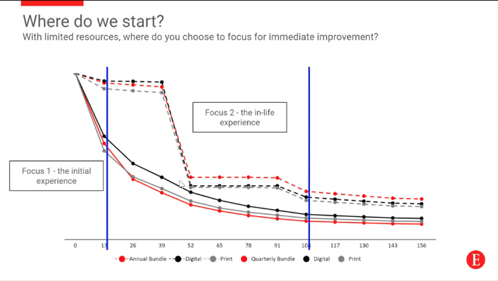‘If you’re not retaining people, the net growth isn’t there’: lessons on reader retention from ...