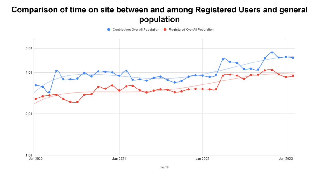 UGC contributors critical to driving subscriptions, revenue and retention - WAN-IFRA