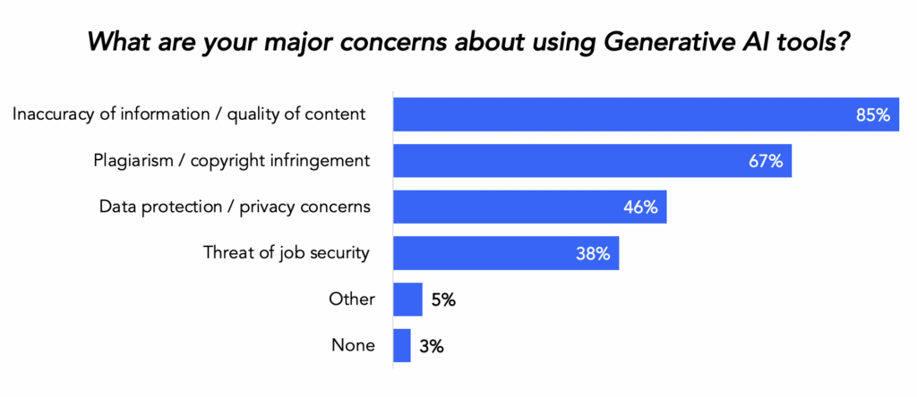 New survey finds half of newsrooms use Generative AI tools; only 20% ...