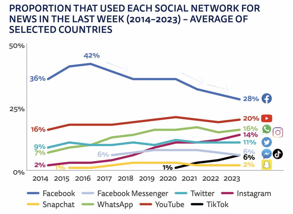 Digital News Report 2023: Audiences shift to video-based platforms ...