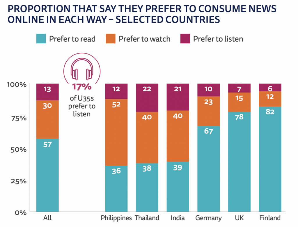 Digital News Report 2023: Audiences shift to video-based platforms ...