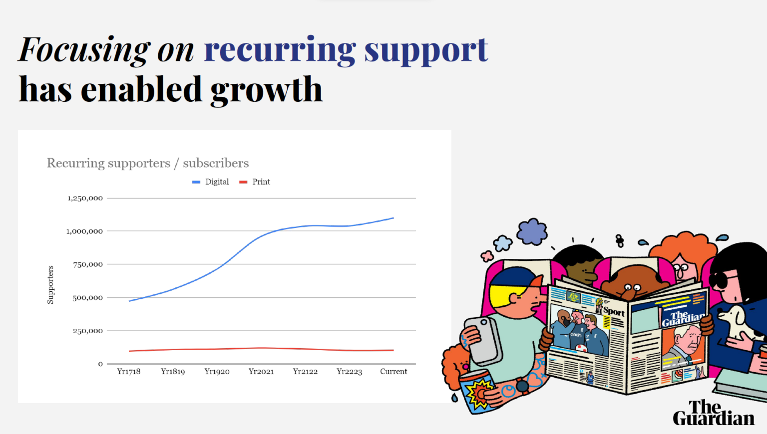 How The Guardian continues to drive print revenues through ...