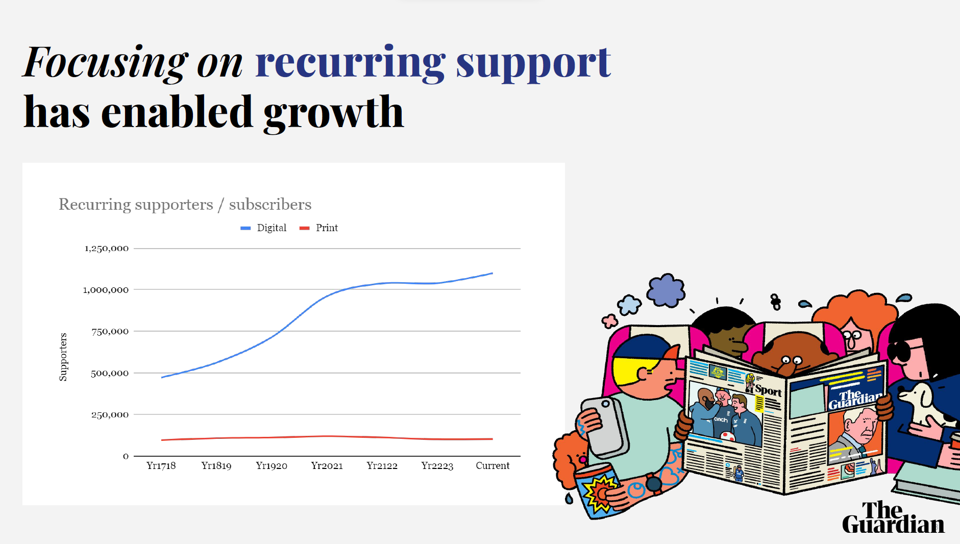 How The Guardian continues to drive print revenues through ...