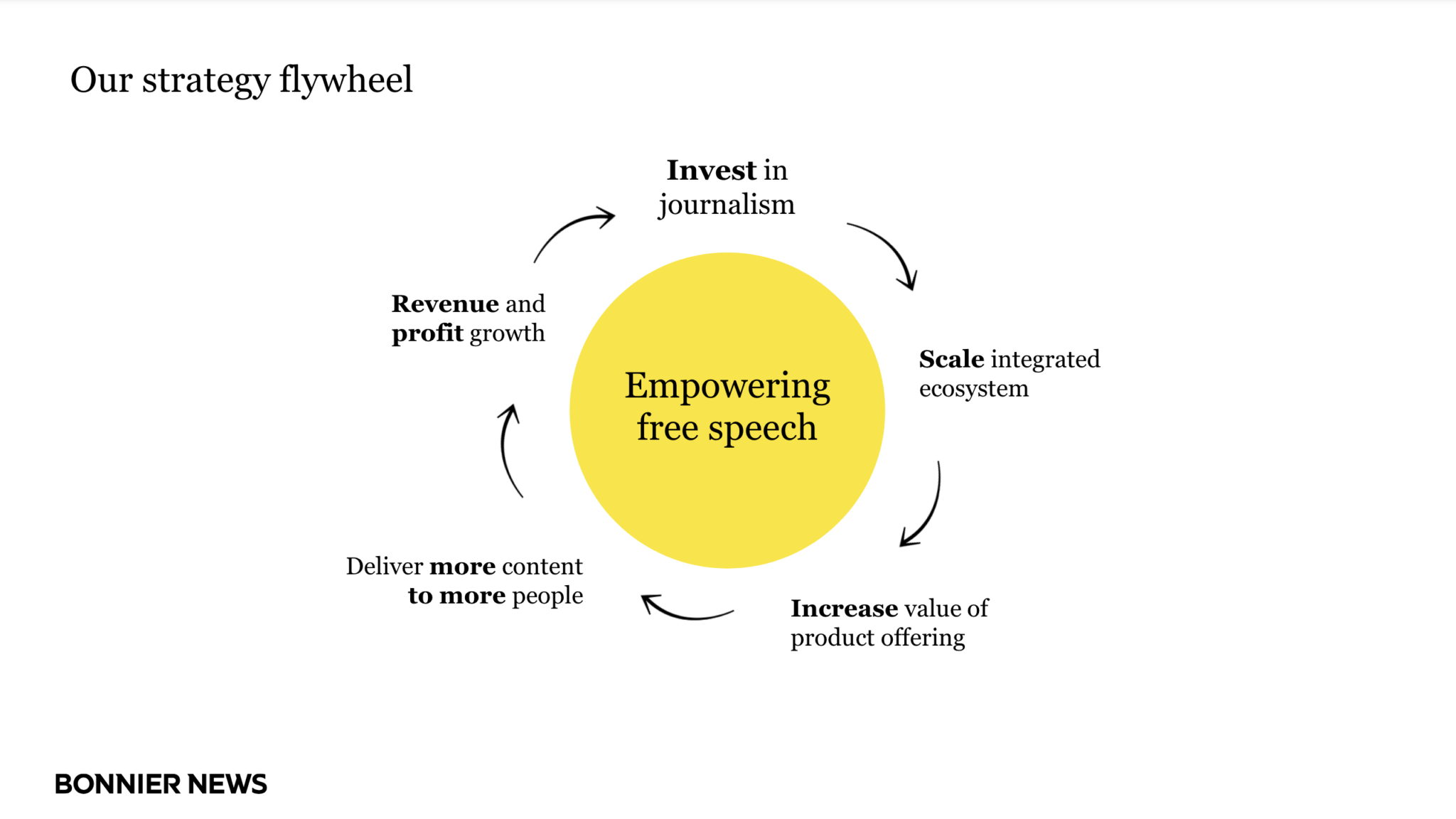 Bonnier News’ eight-year evolution from print silos to a unified digital powerhouse - WAN-IFRA