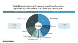 Bonnier News’ eight-year evolution from print silos to a unified digital powerhouse - WAN-IFRA