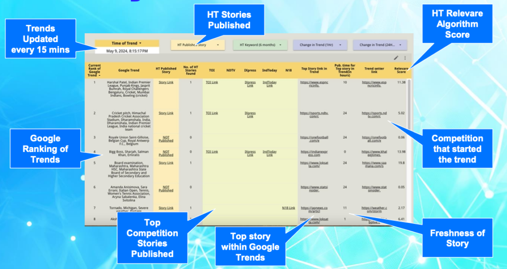 How India’s HT Media uses AI to boost traffic and editorial efficiency - WAN-IFRA