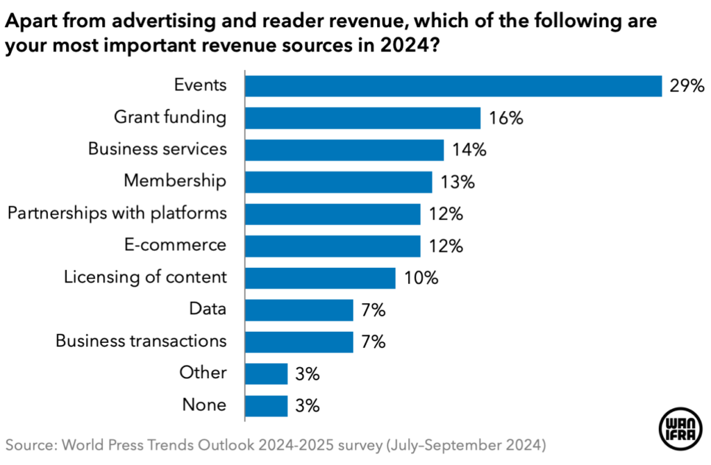 World Press Trends Outlook: Ad revenues account for less than half of ...