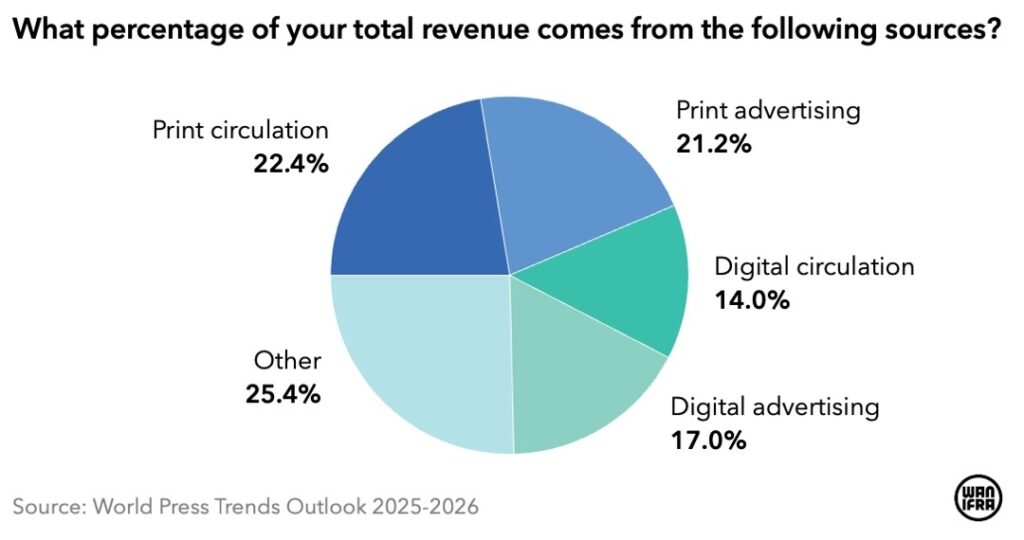 World Press Trends Outlook: Rising ‘three-pillar’ revenue model fuels ...