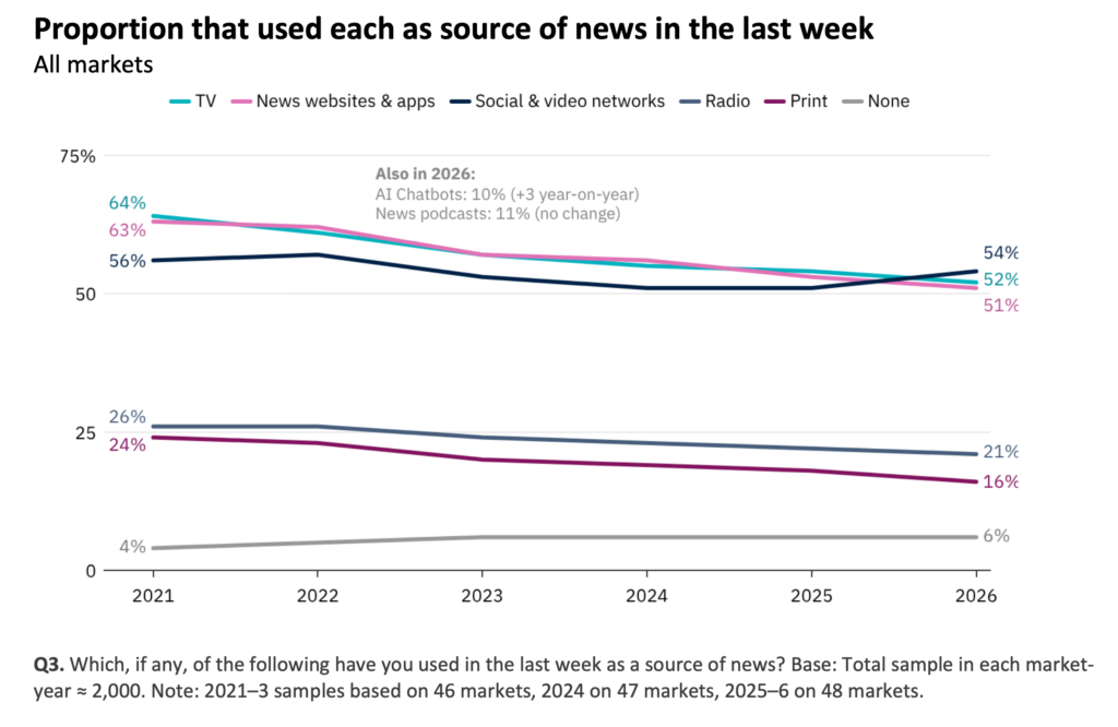 Platforms become top online news sources while trust in news falls to a ...